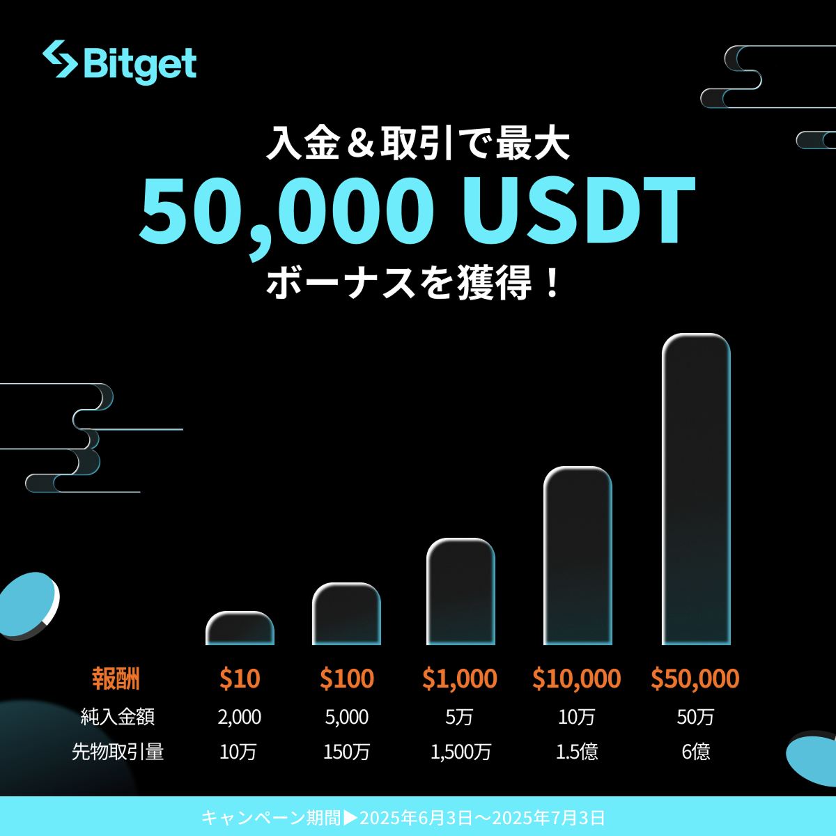 【2025年8月最新】Bitgetの紹介・招待コードは「offer」 | 手数料35％オフ・口座開設ボーナスの豪華特典付！ – 海外仮想通貨取引所・海外FX